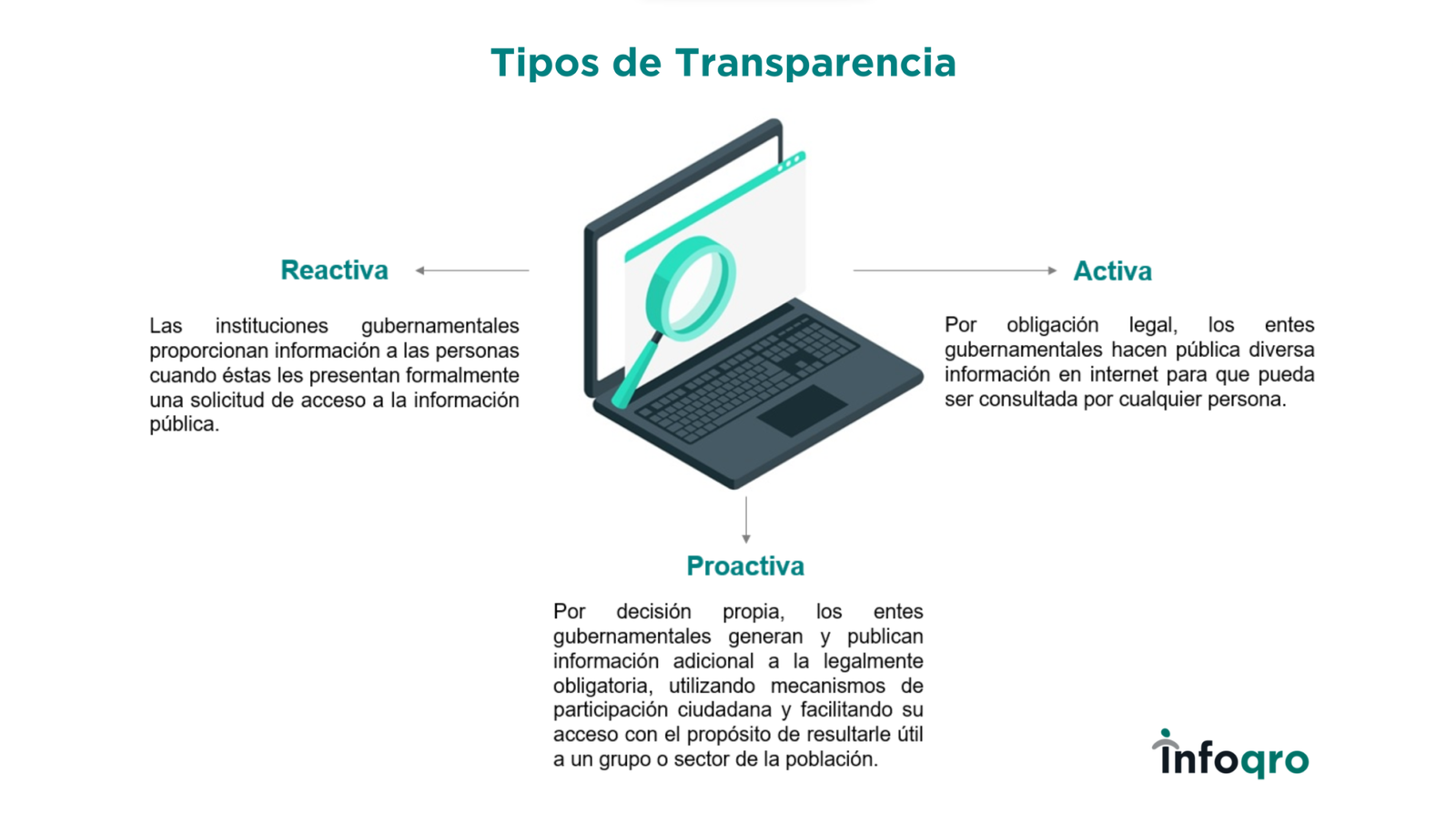 ¿Qué es Transparencia Proactiva? – INFOQRO