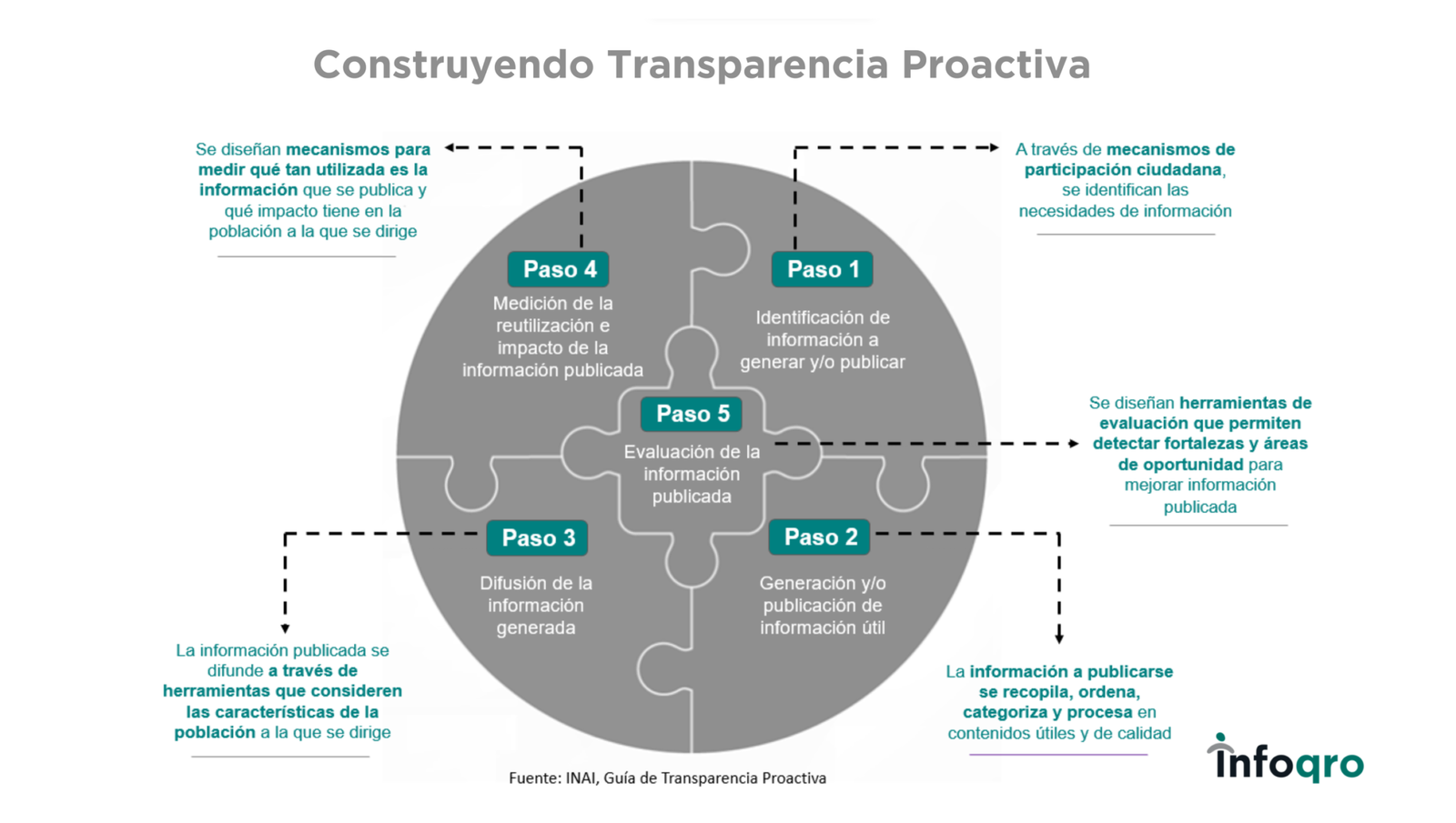 Fases de la Transparencia Proactiva – INFOQRO